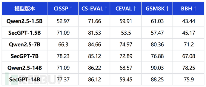 重大升级 | SecGPT V2.0：打造真正“懂安全”的大模型 - FreeBuf网络安全行业门户