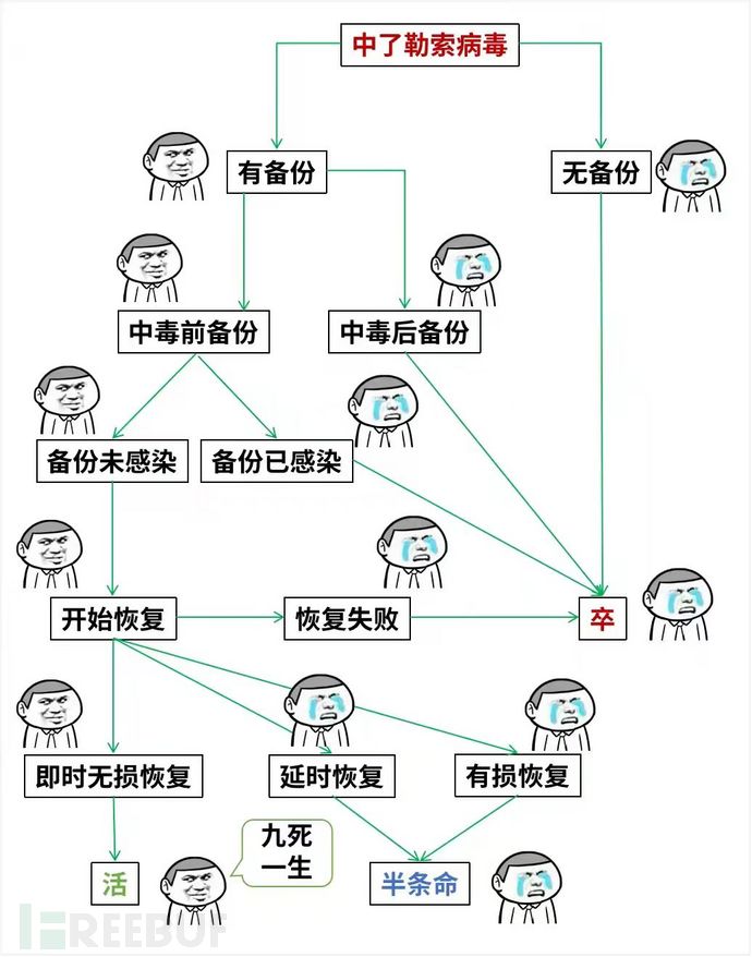 减小勒索攻击受害程度的关键措施；有哪些数据恢复方案| FB甲方群话题讨论 - FreeBuf网络安全行业门户