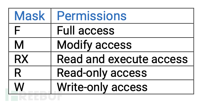 Windows提权---UAC绕过利用 - FreeBuf网络安全行业门户