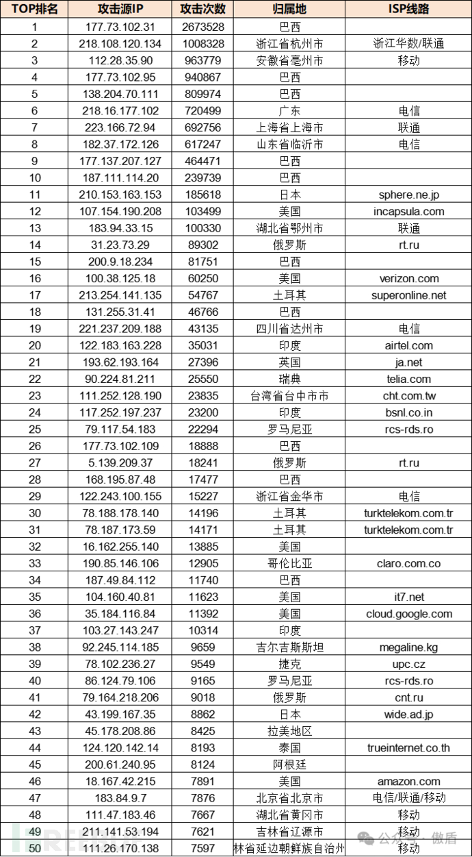 安全月报 | 傲盾DDoS攻击防御2025年4月简报 - FreeBuf网络安全行业门户