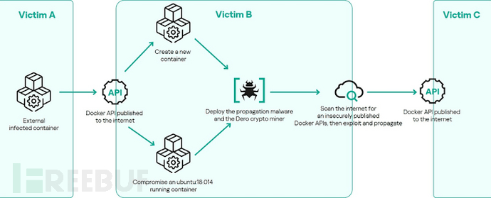 新型自传播恶意软件感染Docker容器以挖掘Dero加密货币 - FreeBuf网络安全行业门户