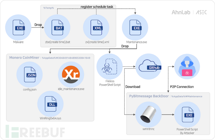 新型自传播恶意软件感染Docker容器以挖掘Dero加密货币 - FreeBuf网络安全行业门户