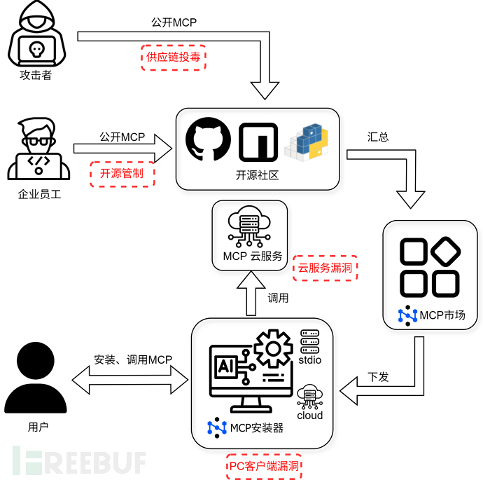 360 MCP 生态安全风险治理实践与思考 - FreeBuf网络安全行业门户