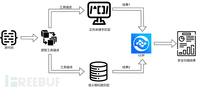 360 MCP 生态安全风险治理实践与思考 - FreeBuf网络安全行业门户
