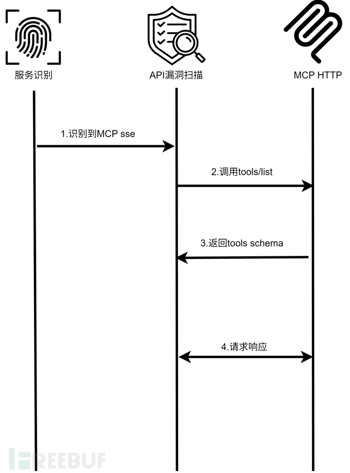360 MCP 生态安全风险治理实践与思考 - FreeBuf网络安全行业门户