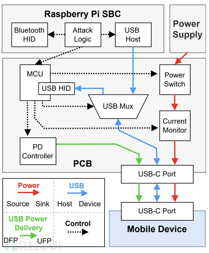 新型"选择劫持"攻击：恶意充电器可入侵安卓与iOS设备 - FreeBuf网络安全行业门户