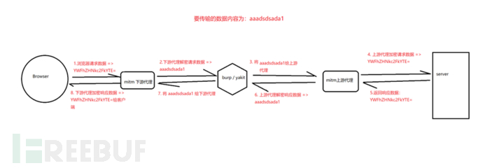 mitmproxy前端加解密测试基础(windows为例) - FreeBuf网络安全行业门户