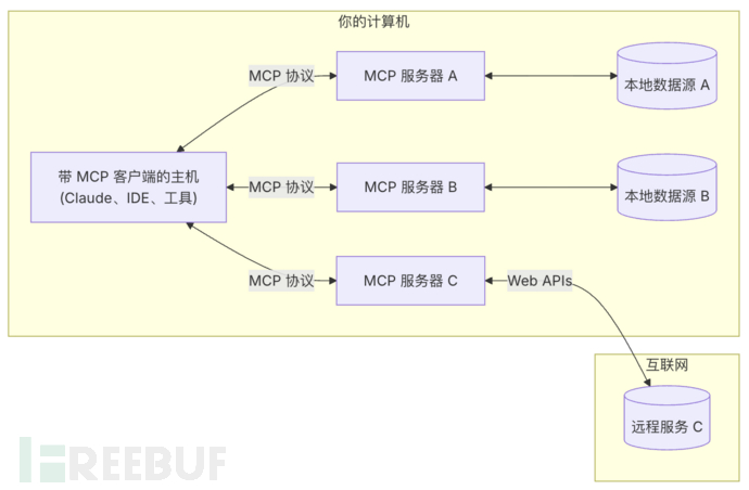 一分钟入门mcp开发 - FreeBuf网络安全行业门户