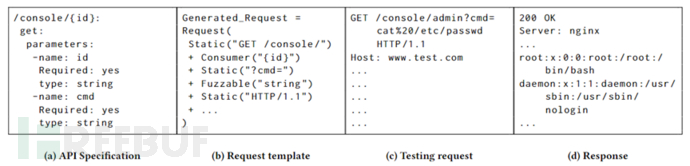 Beyond REST：一种用于全面API漏洞模糊测试的工具APIF - FreeBuf网络安全行业门户