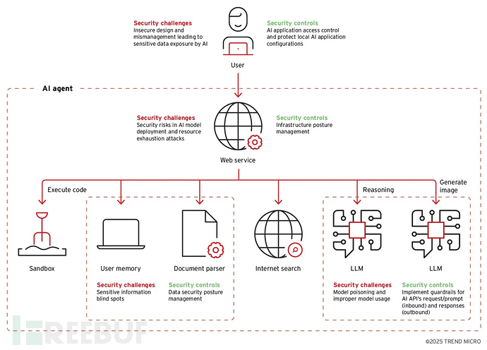 针对AI基础设施的网络攻击激增，关键漏洞浮出水面 - FreeBuf网络安全行业门户