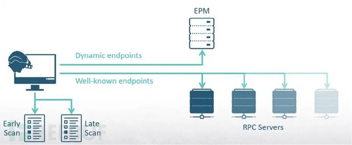 兵贵神速：利用 RPC-Racer 劫持 Windows RPC 核心服务 - FreeBuf网络安全行业门户