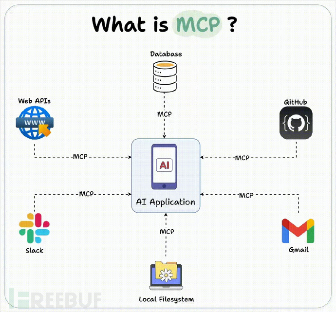 从零认识MCP：概念、应用与安全风险 - FreeBuf网络安全行业门户