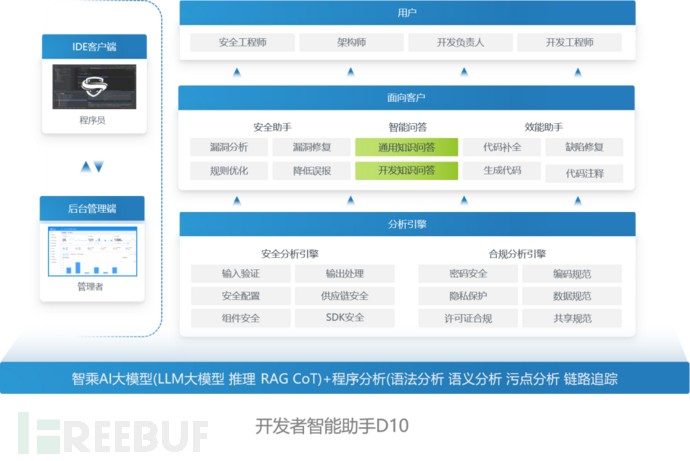 AI安全智能体驱动的研发范式变革：D10 打造“开发即安全”新模式 - FreeBuf网络安全行业门户