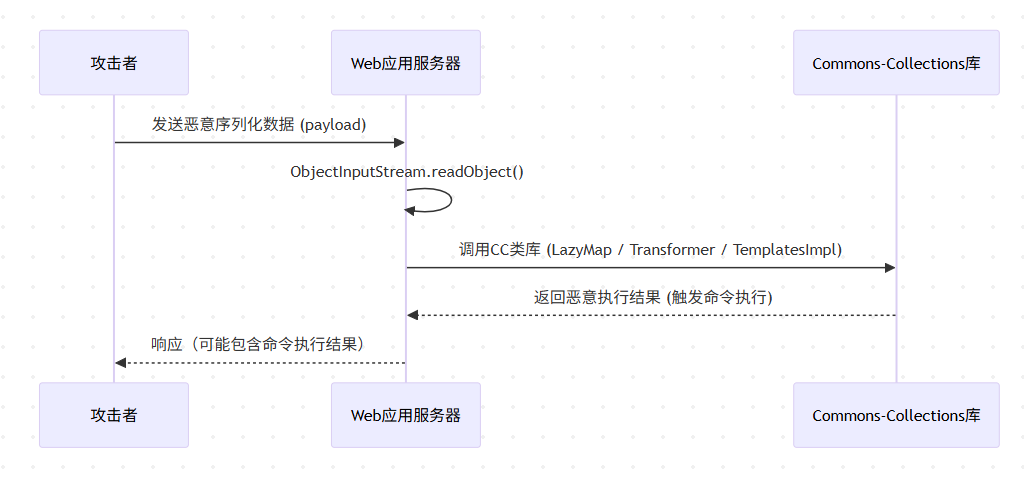 从 CC1 到 CC7：Java反序列化漏洞的攻击链分析与防御解析 - FreeBuf网络安全行业门户