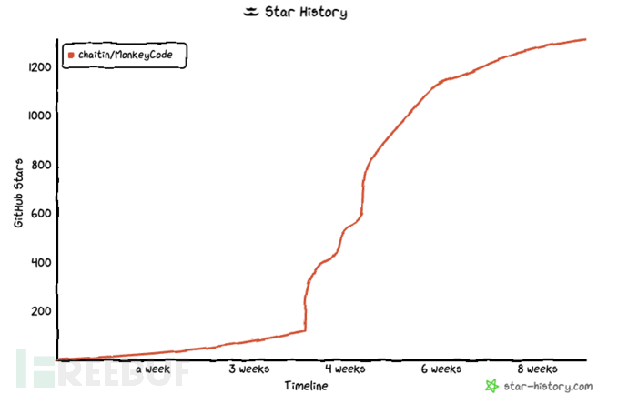 完全开源+私有化部署的AI编程助手 MonkeyCode 来了！ - FreeBuf网络安全行业门户
