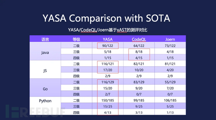 2025外滩大会YASA开源发布：打造多语言统一程序分析引擎 - FreeBuf网络安全行业门户