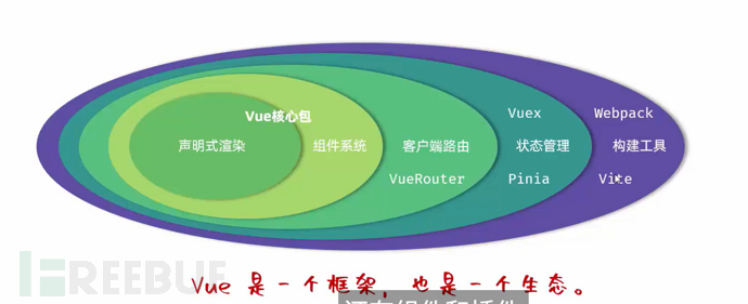 Vue框架学习 - FreeBuf网络安全行业门户