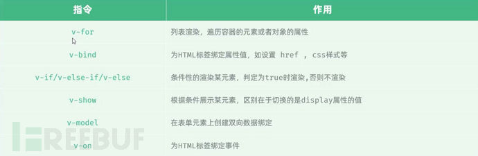 Vue框架学习 - FreeBuf网络安全行业门户