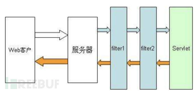 Java安全——Tomcat 之 Filter 型内存马 - FreeBuf网络安全行业门户