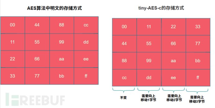 浅析如何在逆向中分析AES算法 - FreeBuf网络安全行业门户